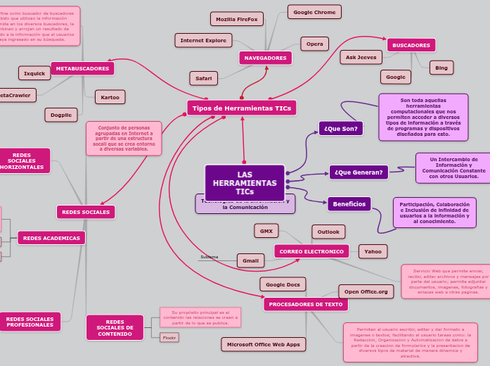 Las Herramientas TICs - Mind Map